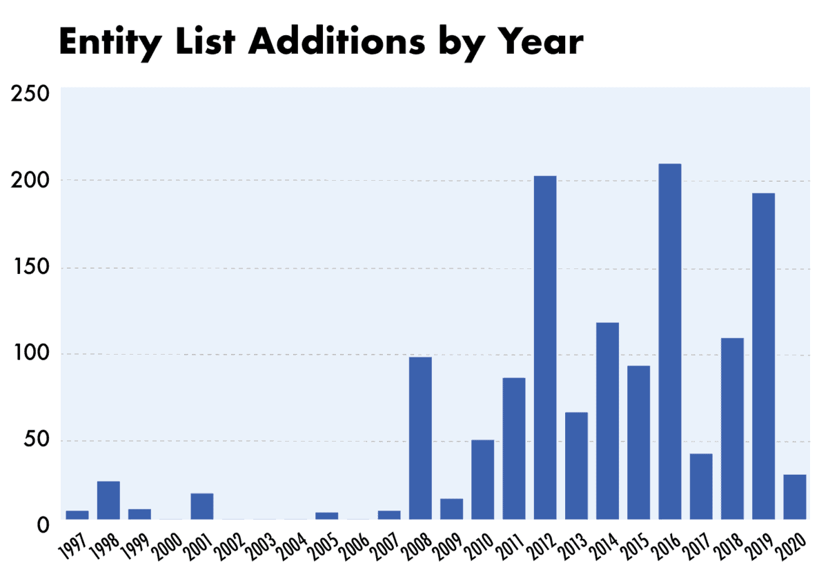 What is the U.S. Entity List? - The Wire China