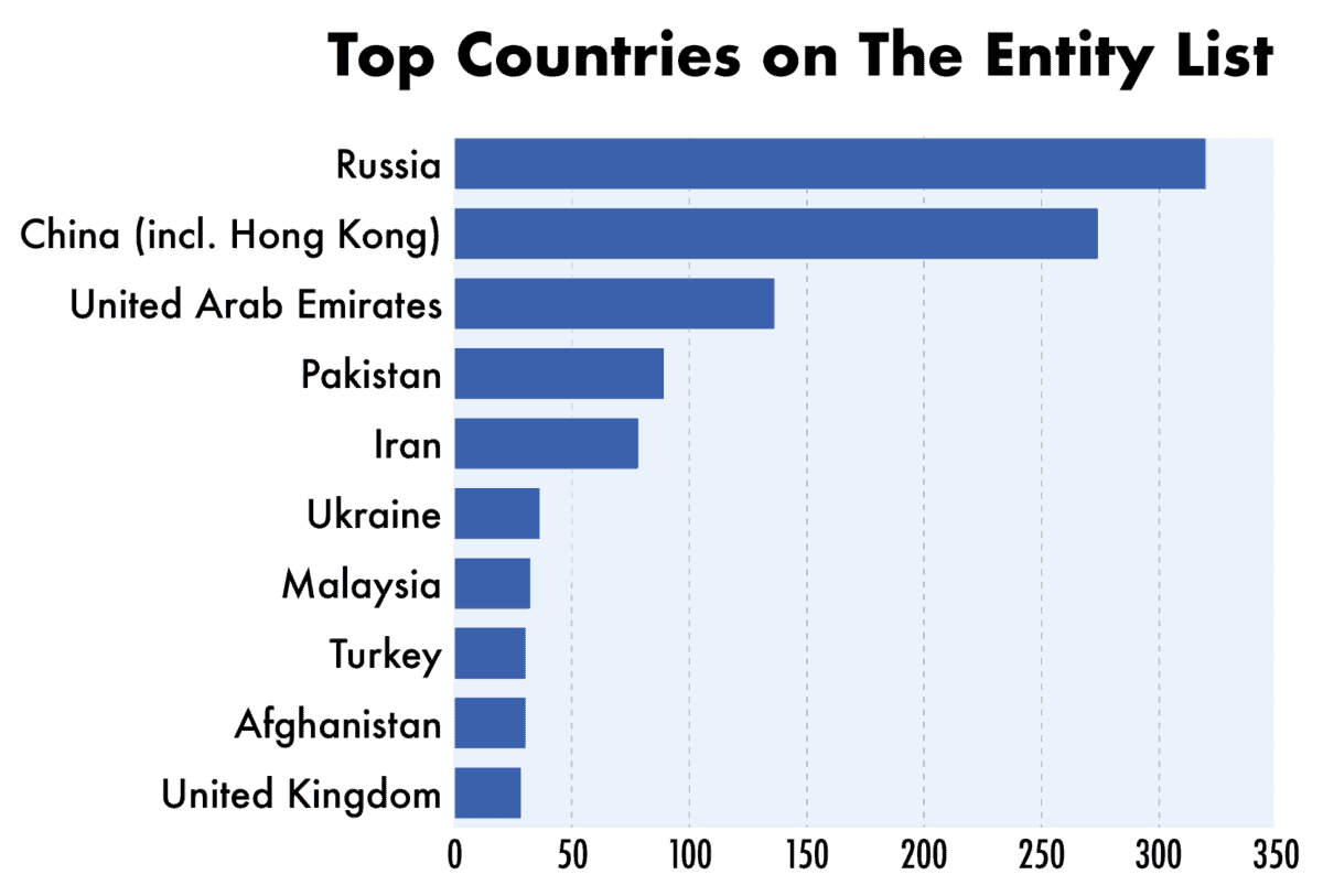 What is the U.S. Entity List? - The Wire China