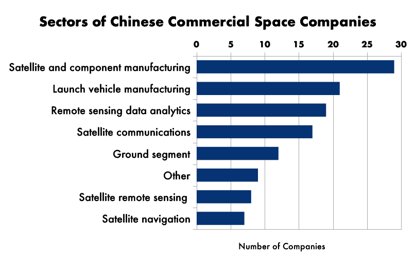 China’s Commercial Space Sector - The Wire China