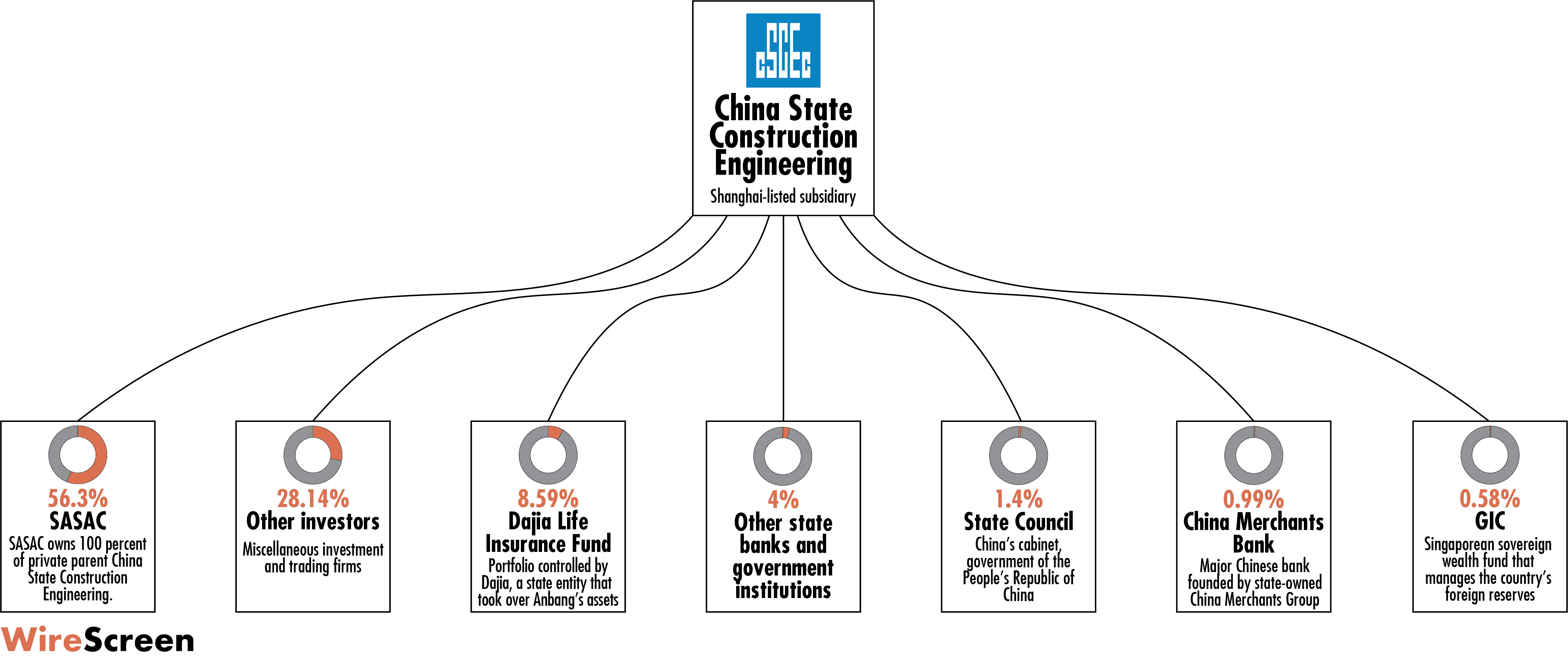 The Long Arm of SASAC - The Wire China