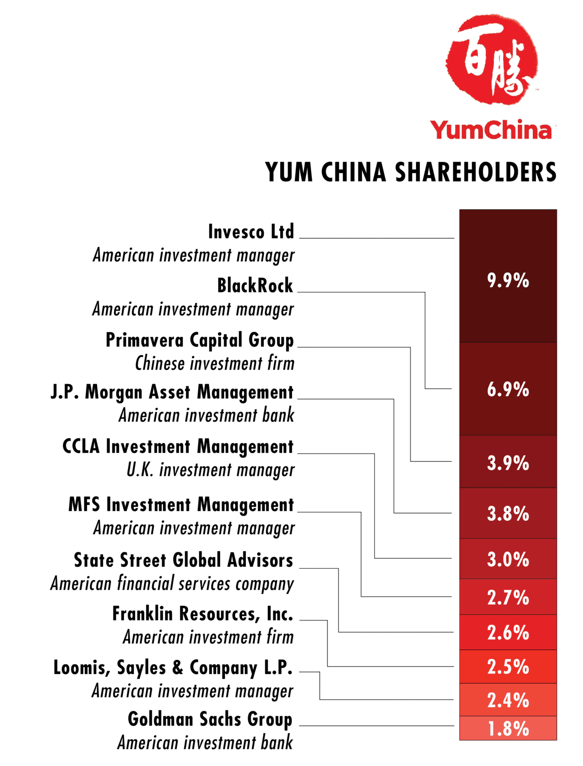 The Yum Model - The Wire China