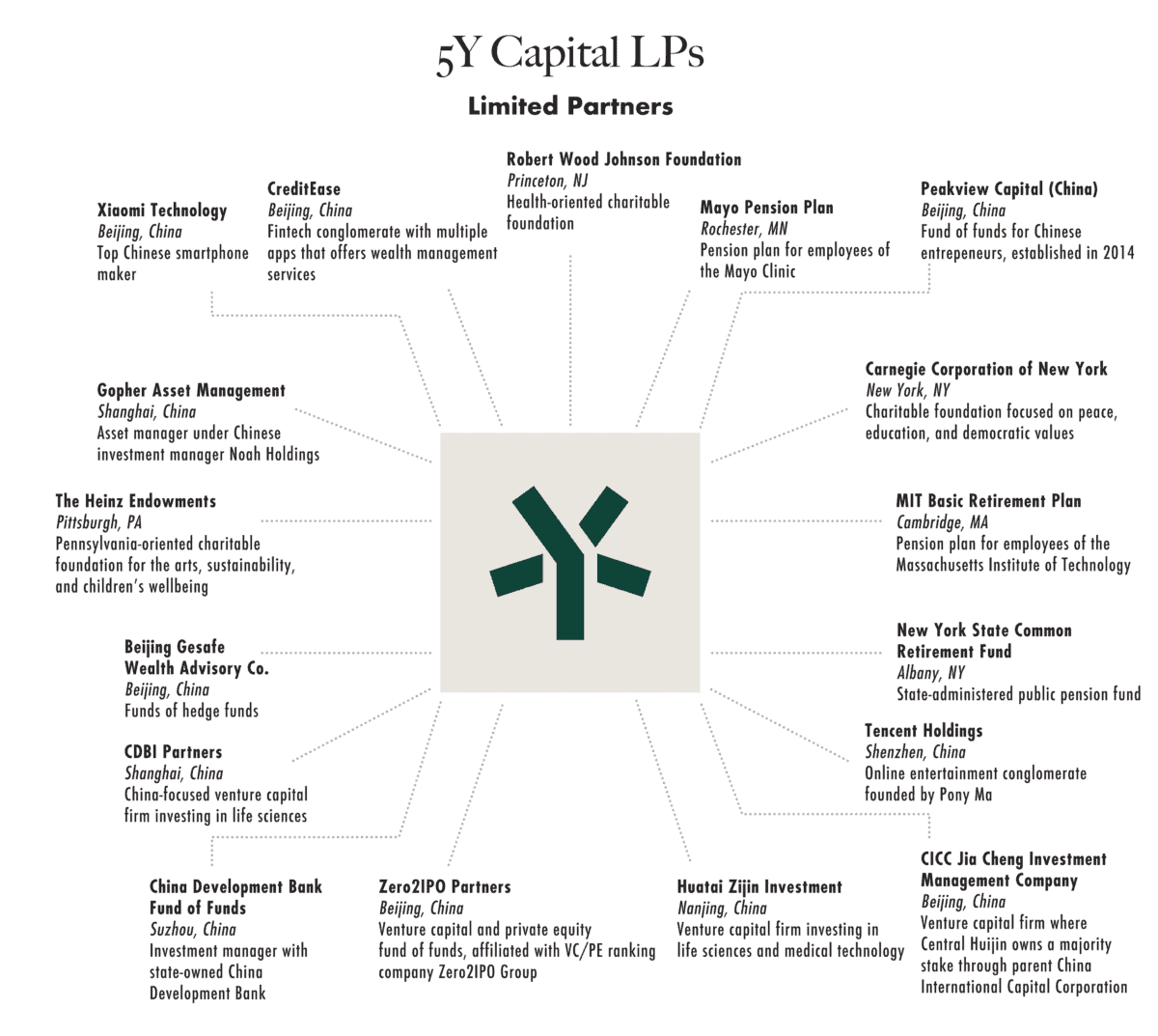 Who Is 5Y Capital? - The Wire China
