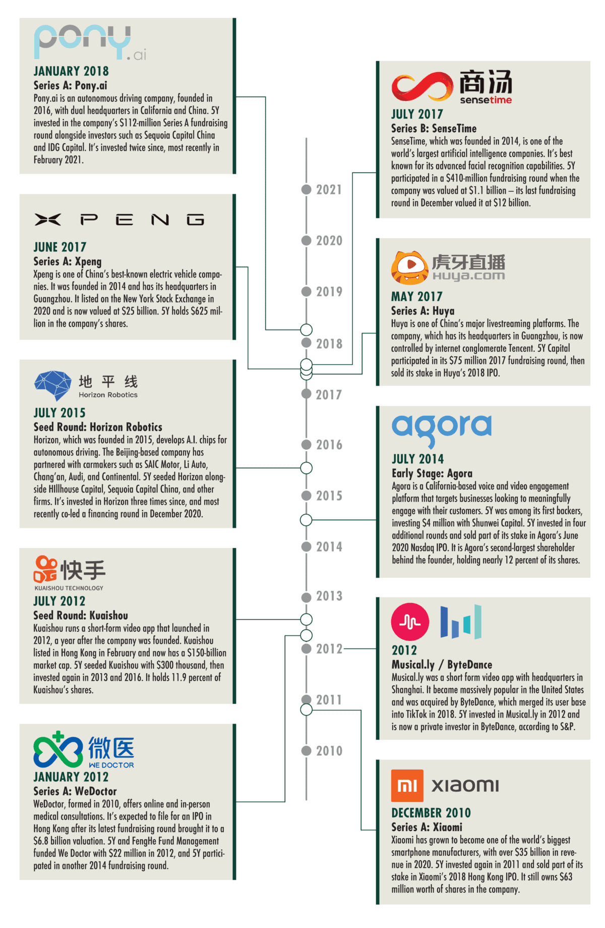 Who Is 5Y Capital? - The Wire China