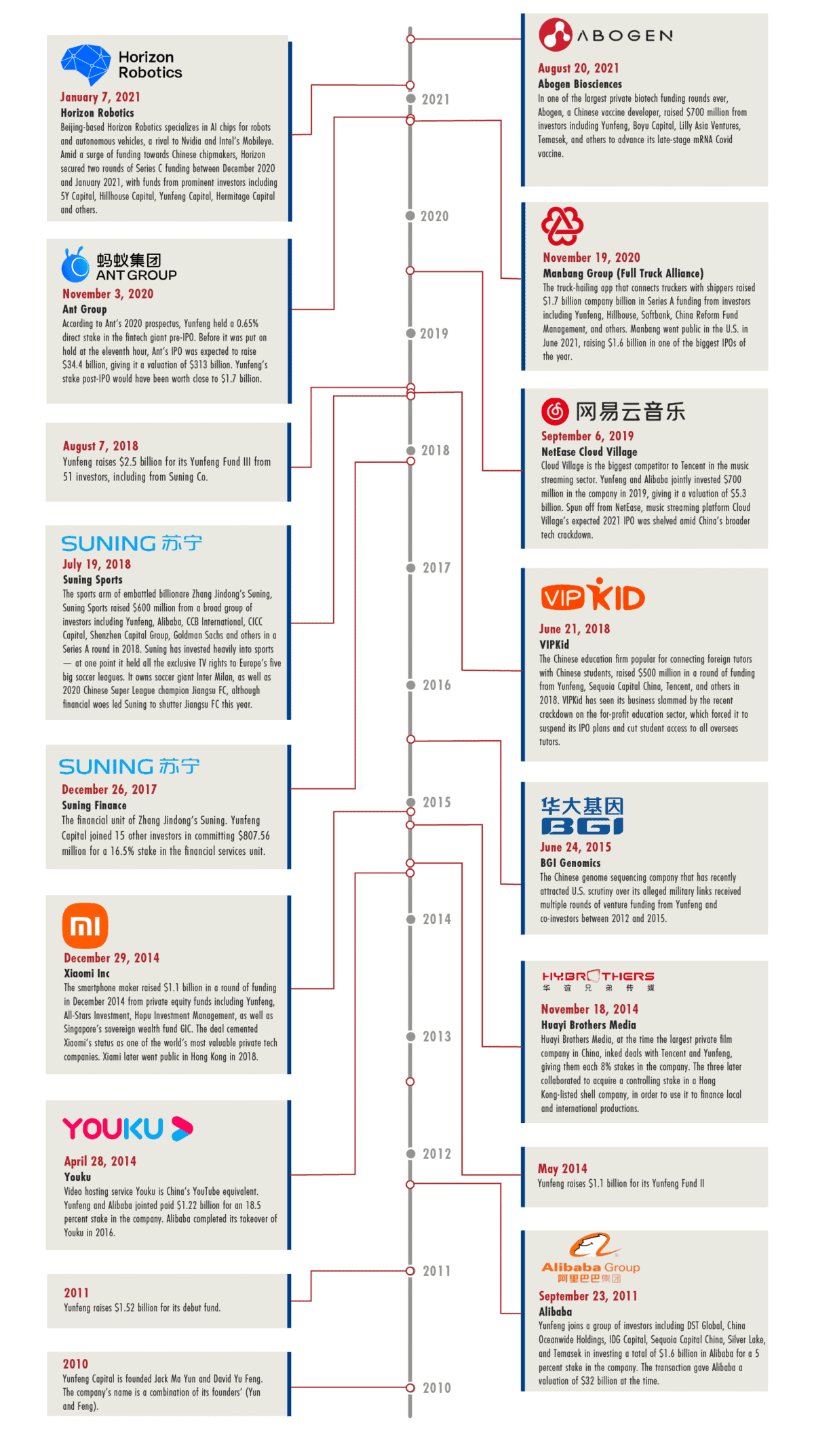 Who is Yunfeng Capital? - The Wire China