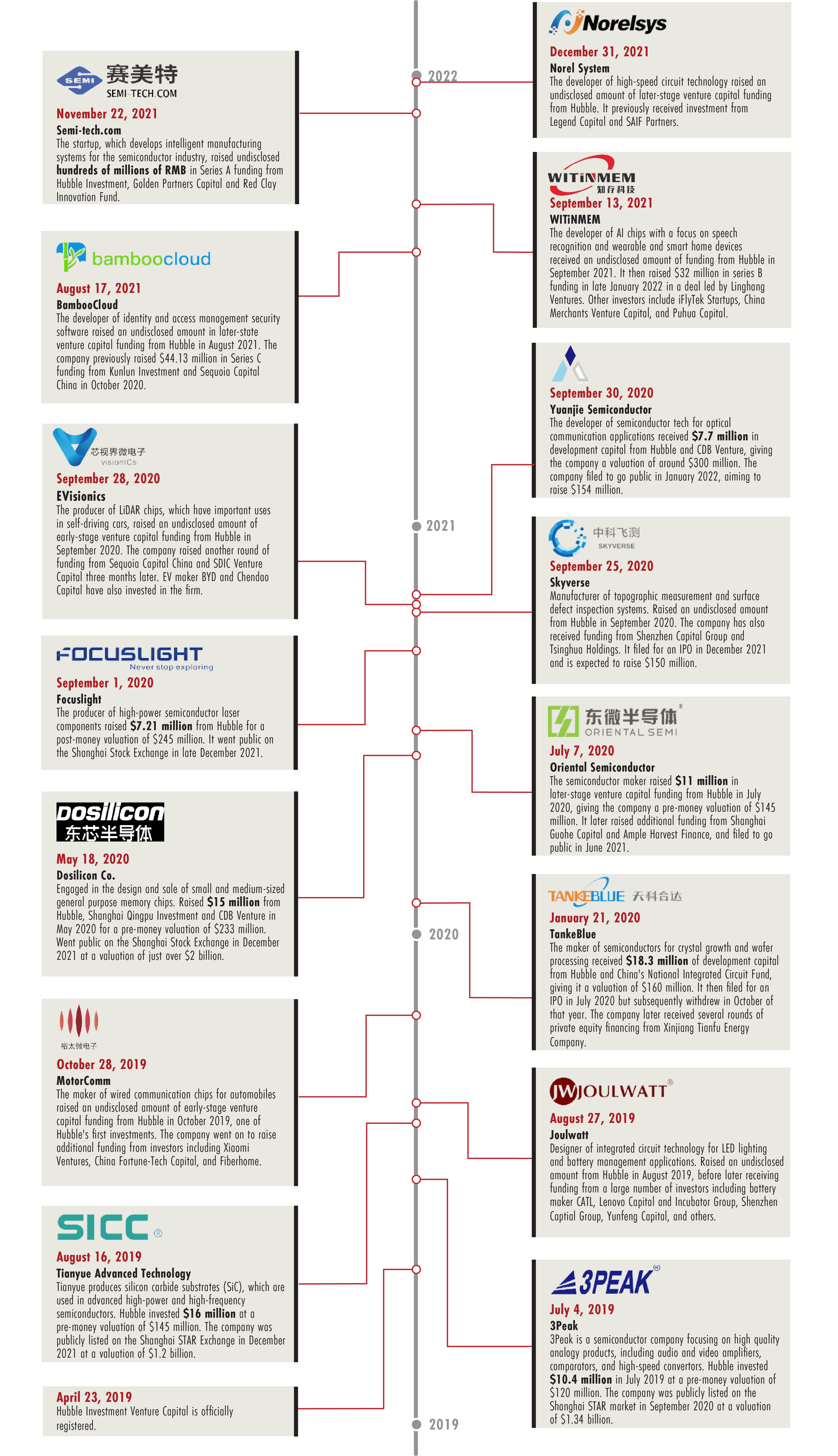 Who is Hubble Technology? - The Wire China