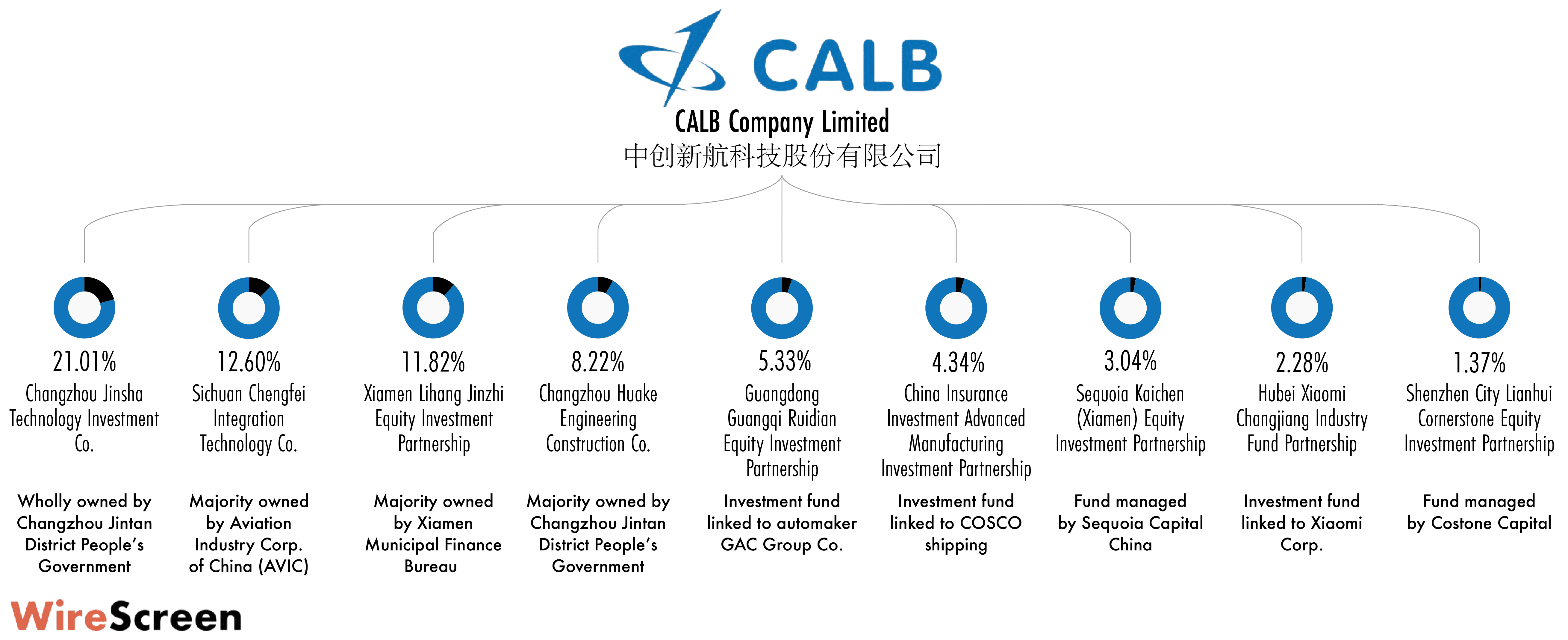 Supercharging CALB - The Wire China