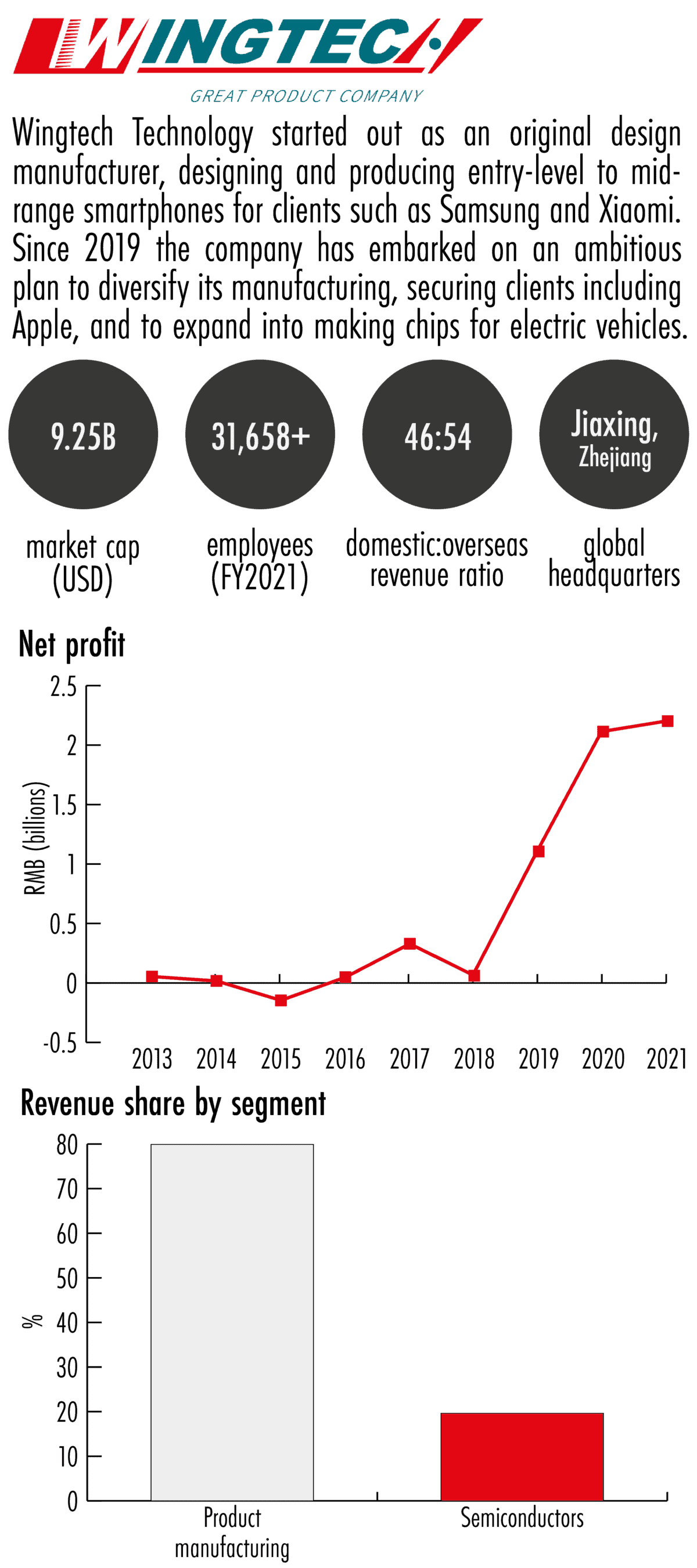 Wingtech Takes Flight - The Wire China