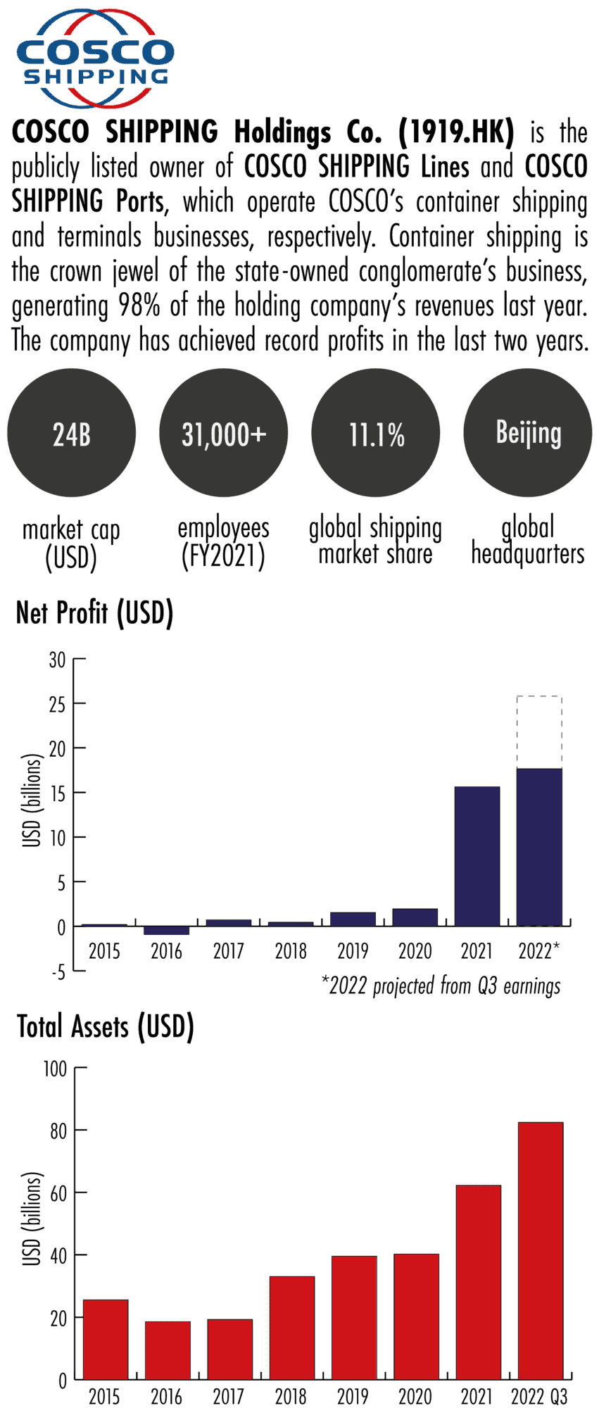 COSCO's Many Port Calls - The Wire China