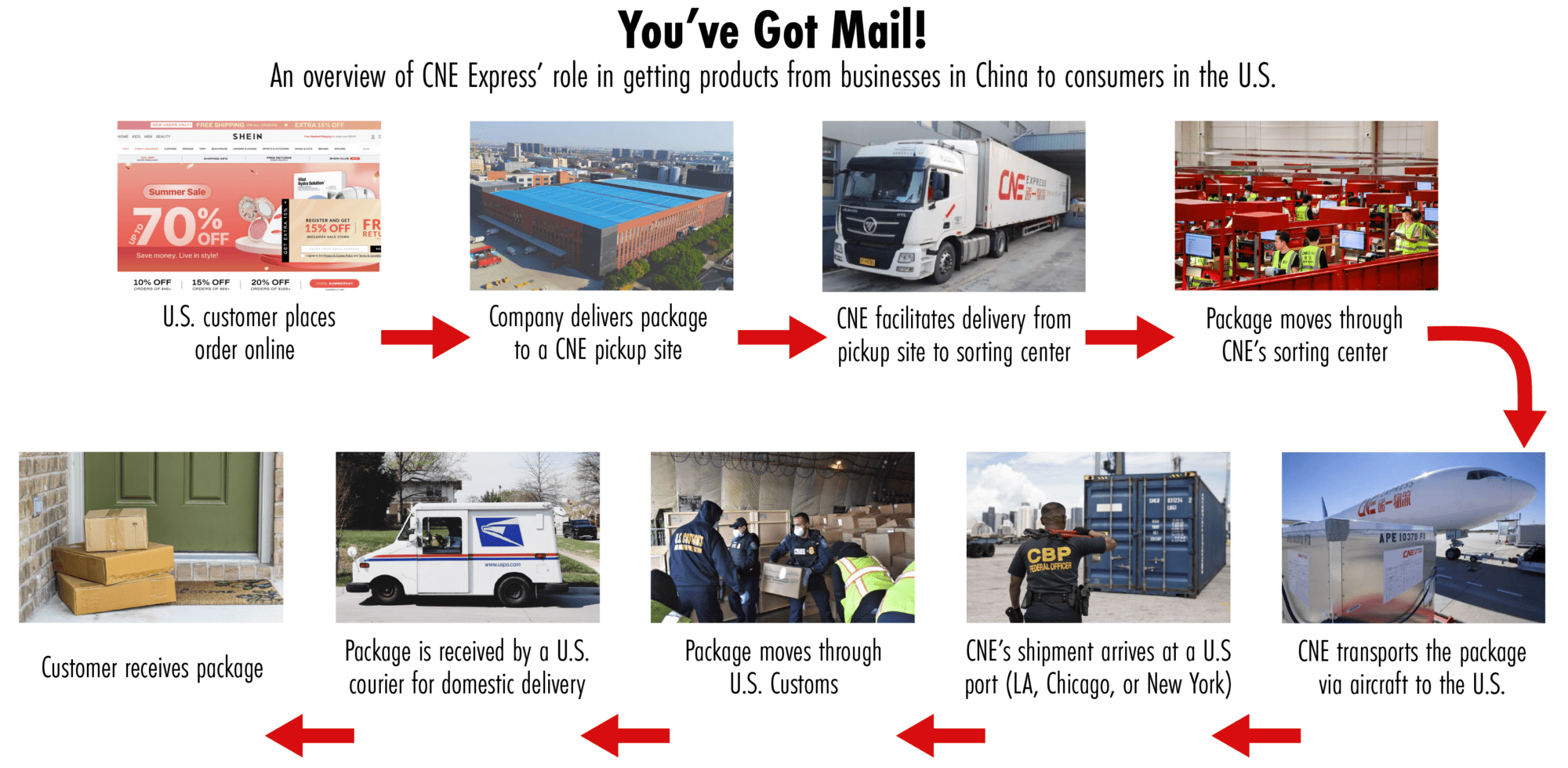 Express Delivery - The Wire China