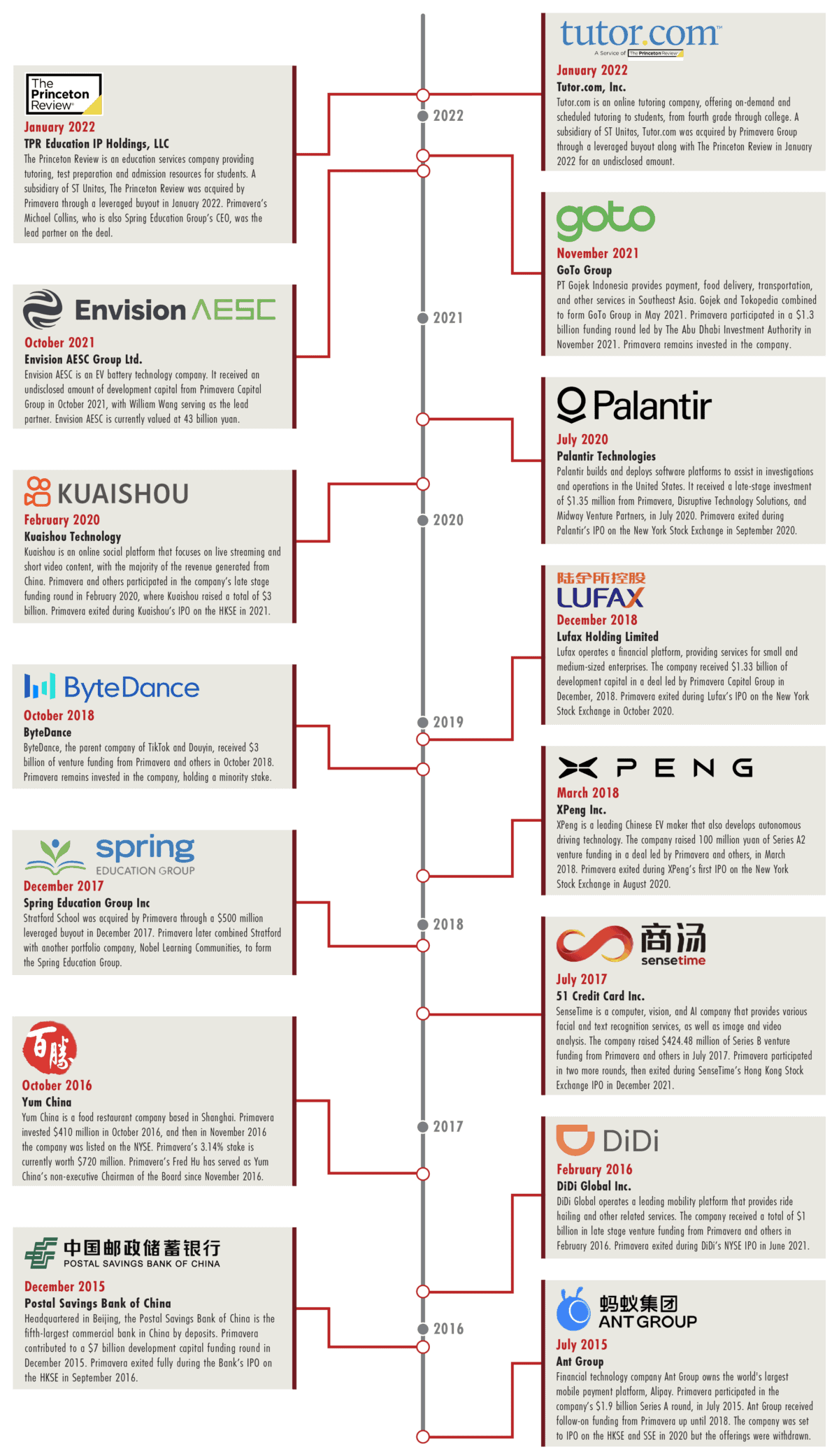 Who is Primavera Capital? - The Wire China