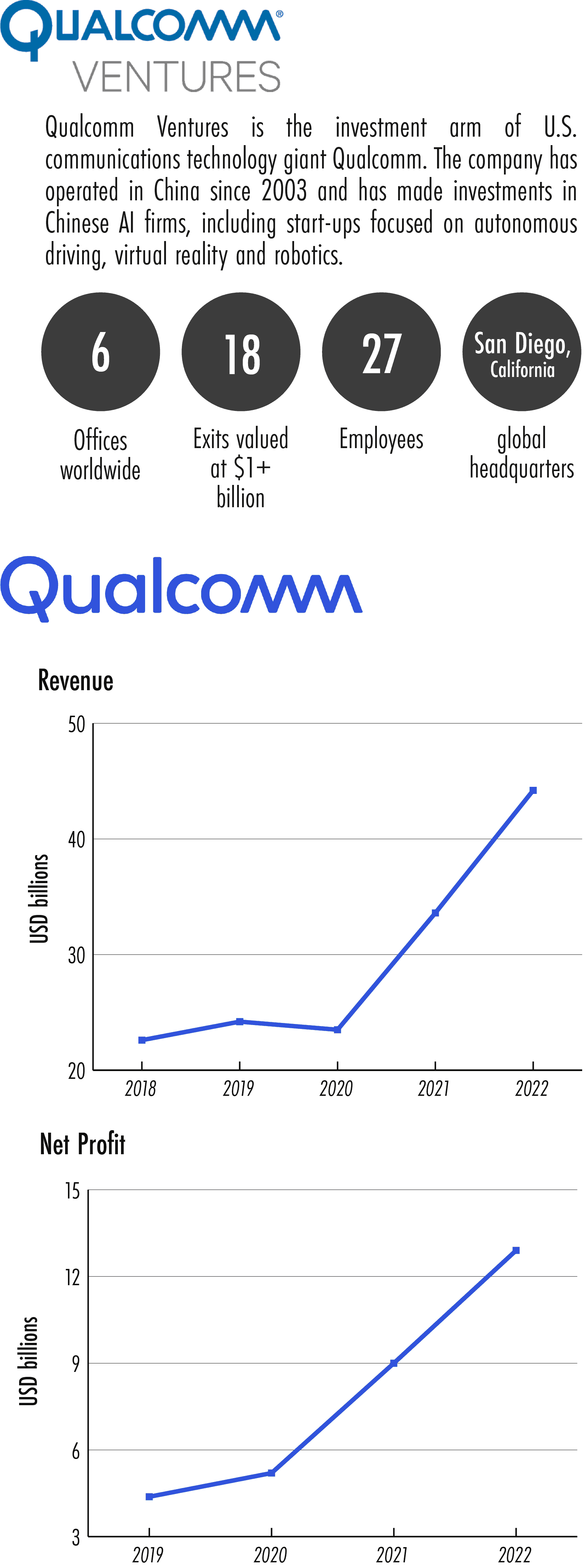 Who is Qualcomm Ventures? - The Wire China