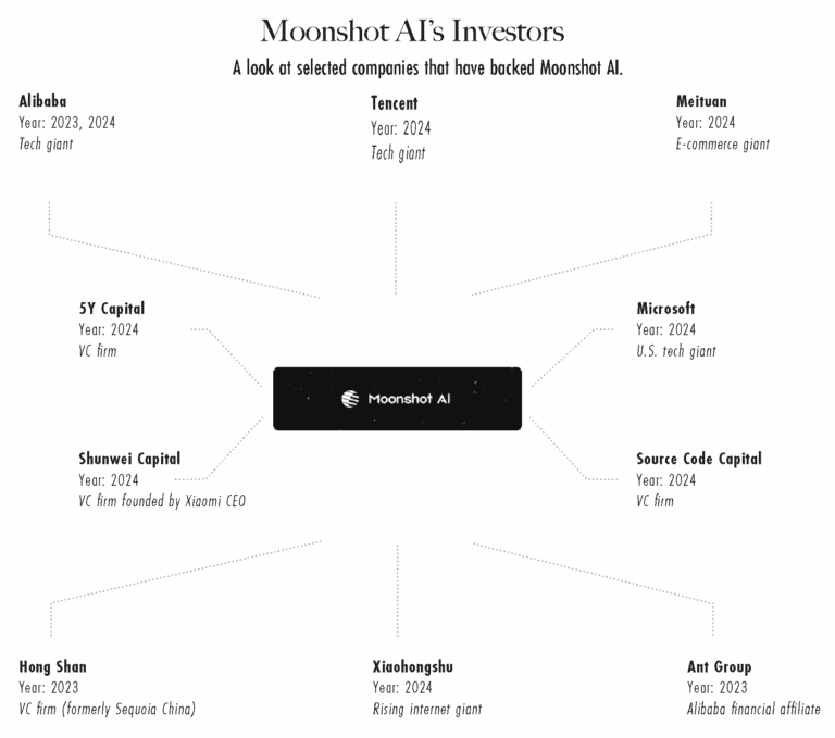 Who Is Moonshot AI? - The Wire China